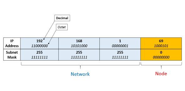Subnetting Ip Address Quiz Questions And Answers Attempts 4775